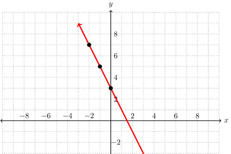 Linear Function Graph Real World